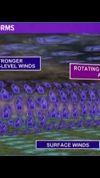 How does Doppler Radar predict tornadoes? | Does It Really Work?