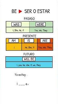 El Verbo TO BE: Pasado, Presente y Futuro (Explicación Fácil y Rápida)