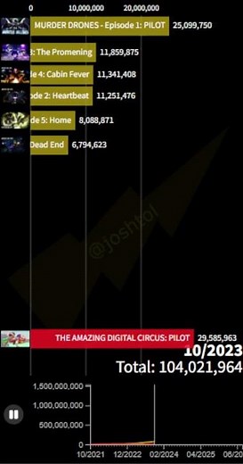 Most Popular Episodes of The Amazing Digital Circus vs Murder Drones #tadc #murderdrones #glitch