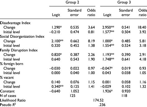 multinomial logistic regression of homicide trajectory