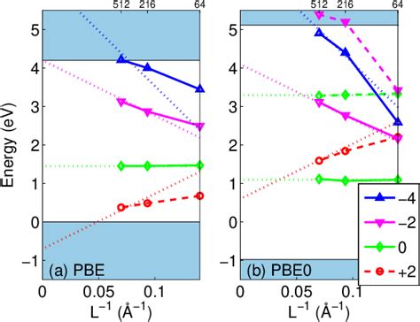 Figure 1 From Finite Size Supercell Correction Schemes For Charged