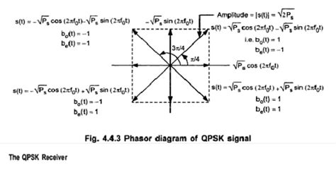 Quadrature Phase Shift Keying Qpsk Techniques And Its Block Diagram