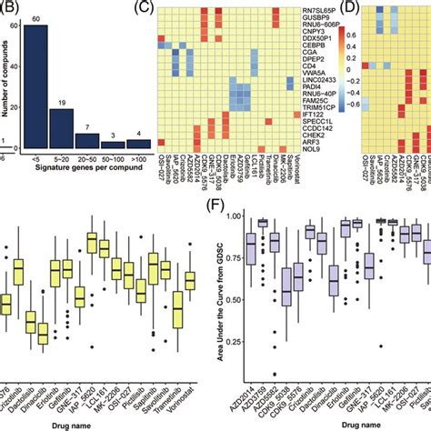 Identification Of Gene Signatures Distribution Of A Drugs Per