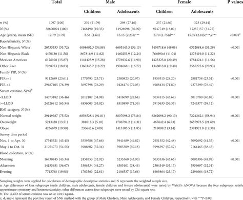 Frontiers Associations Between Serum Copper Zinc Selenium Level And