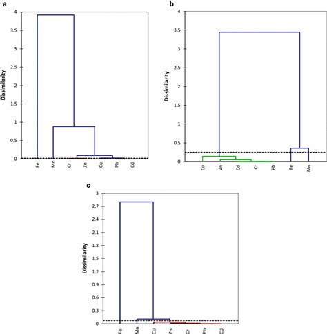 dendrogram showing the spatial clustering of selected heavy metals in