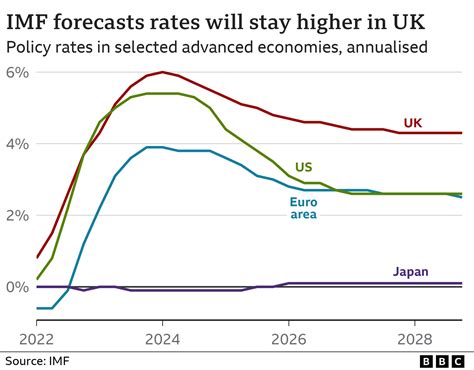 “the Uk Will Have The Highest Inflation And Slowest Growth Next Year Of