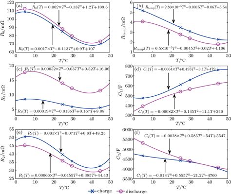 Parameter Identification And State Of Charge Estimation Approach For