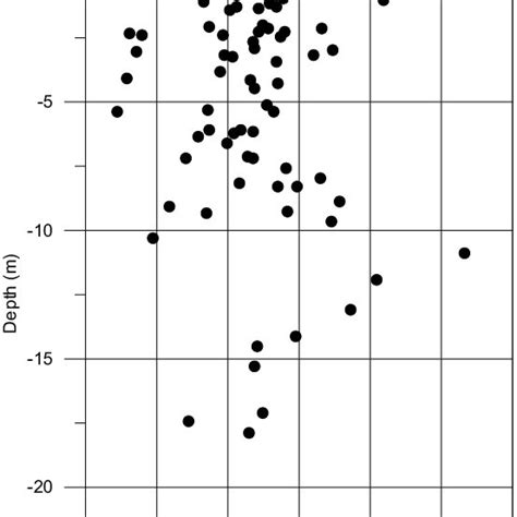 Compression Index Cc Versus Depth Download Scientific Diagram