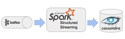 spark structured streaming boontadata blog