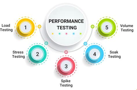 performance testing defined and best practices explained ir