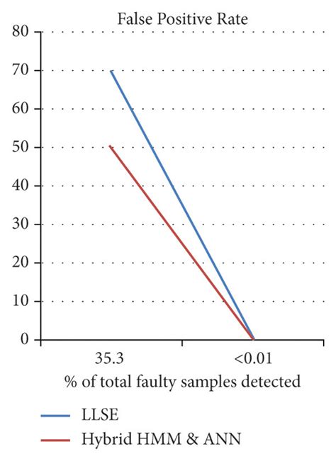 Comparison Of False Positive Rate Of The Hybrid Hmm And Cnn With The