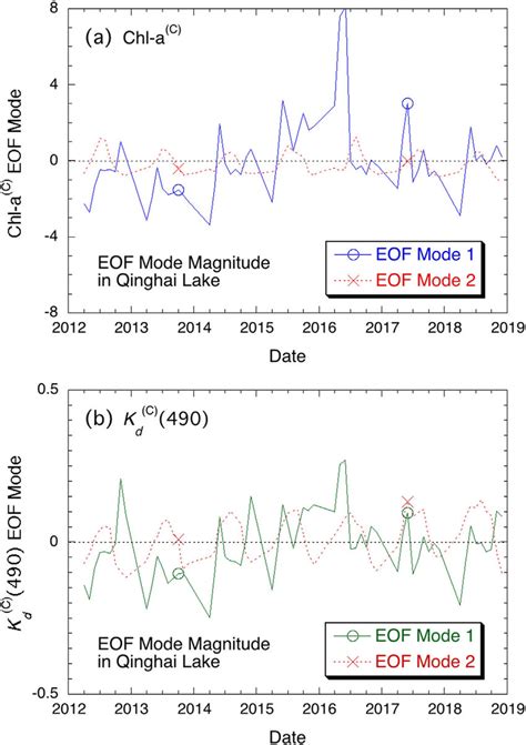 Time Series Of The First And Second Eof Modes For A Chl A C And B