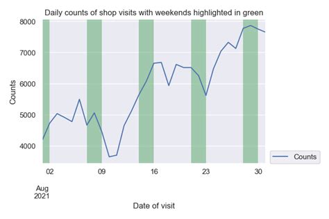 how to highlight weekends for time series line plot in python newdevzone