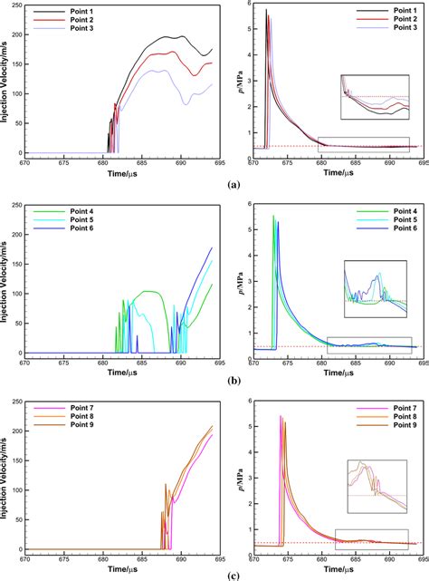Temporal Evolution Of The Injection Velocity And Pressure At Points