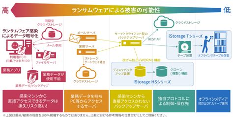 ランサムウェア対策 セキュリティ コンプライアンス Nec