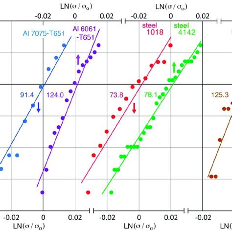 Weibull Plots Of The Tensile Strength Of Five Structural Alloys Al