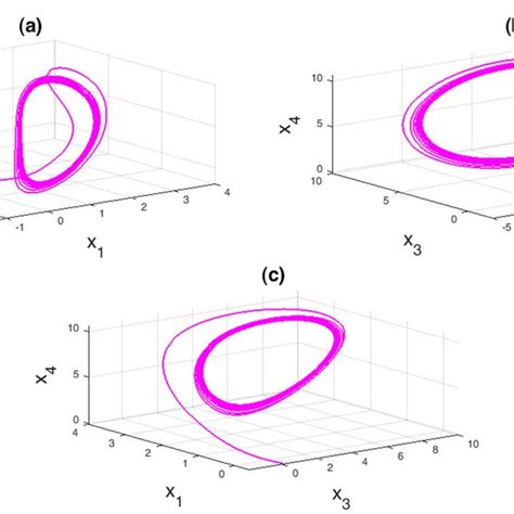3d Phase Portraits Of The Dynamic System 1 In Quasi Periodic State