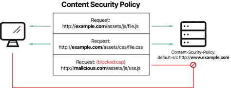 content security policy evaluates and blocks requests for assets