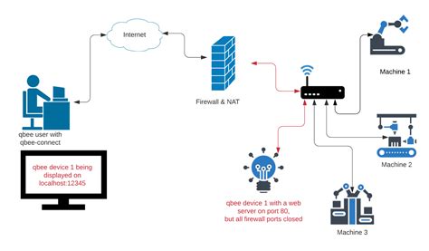 remote web server access and how to traverse a firewall