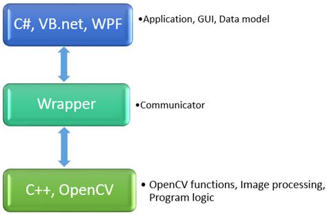 milinda pro call opencv functions from c