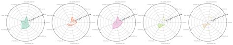 python polar chart not filling correctly when setting plt ylim