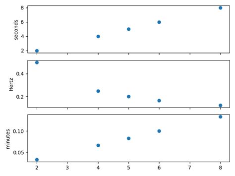 unit handling — matplotlib 3 6 2 documentation