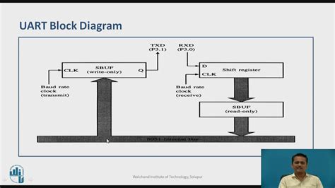 uart serial communication of 8051 microcontroller youtube