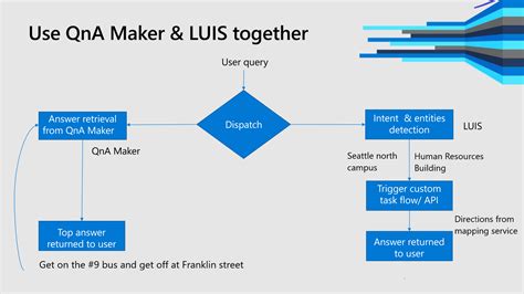 verwenden von nlp mit qna maker für chatbots azure microsoft docs