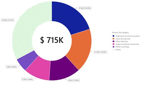 advanced pie and donut for power bi key features of power bi visual