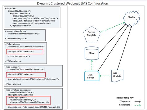 simplified jms cluster configuration