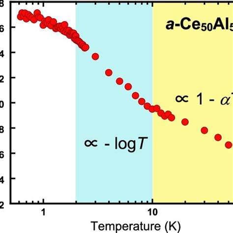 Temperature Dependence Of The Resistivity ρ For The A Ce 50 Al 50 The