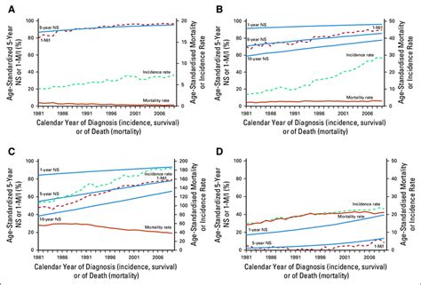 Trends In Age Standardized Incidence Mortality Complement To