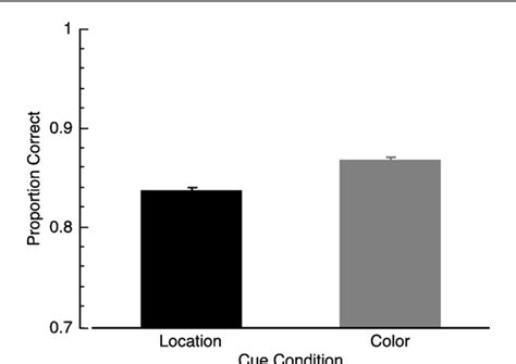 Figure 1 From Pre Target Activity In Visual Cortex Predicts Behavioral