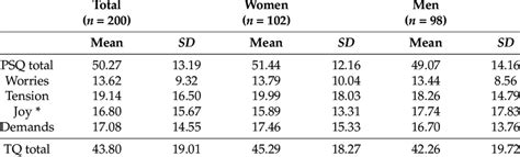 Means And Standard Deviations For The Psychological Indices Download