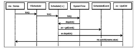 uml sequence diagram of event dispatch download scientific diagram
