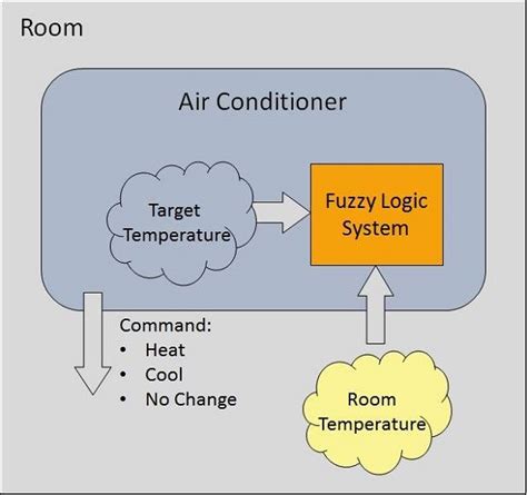 artificial intelligence fuzzy logic systems tutorialspoint