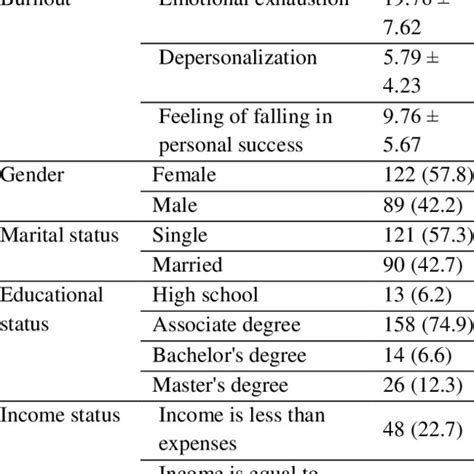 features of numerical and categorical data of the nurses İncluded in