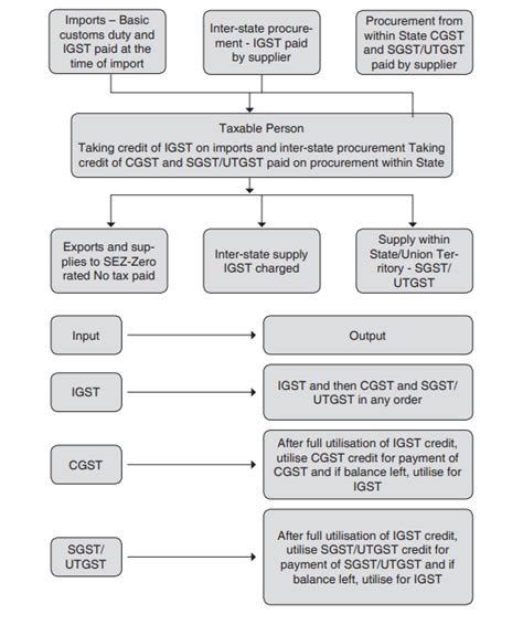Ready Reckoner On Input Tax Credit Under Gst Taxmann