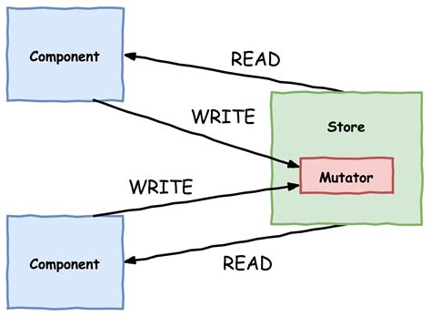 principle 2 data is read only full stack vue js 2 and