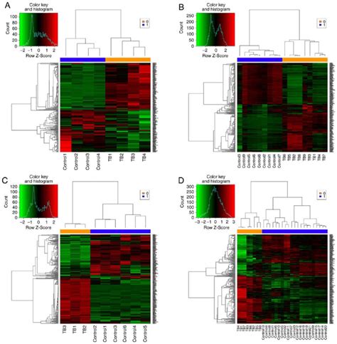 hierarchical cluster analysis of 306 differentially expressed genes in