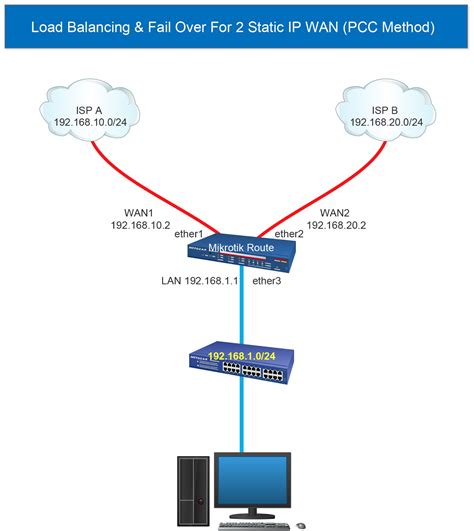 ss network 2 mikrotik load balancing and fail over for 2 static ip wan