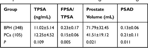 Table 1 From The Value Of Prostate Speci ﬁ C Antigen Related Indexes