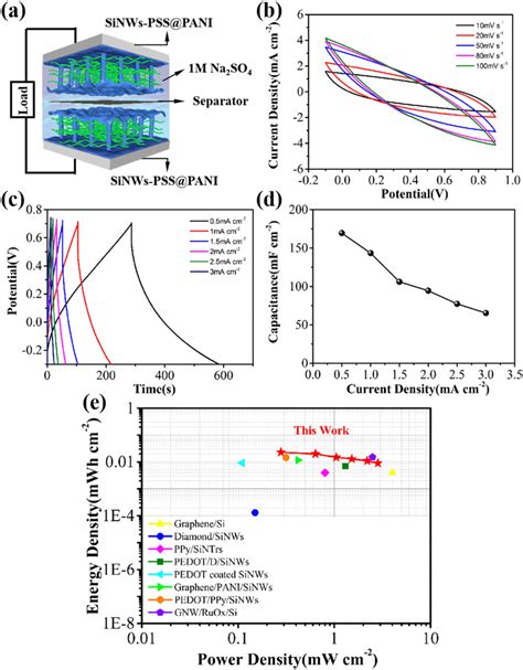 A Schematic Diagram Of A Symmetric Supercapacitor Based On