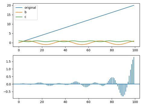 regression undertanding cross correlation between two time series