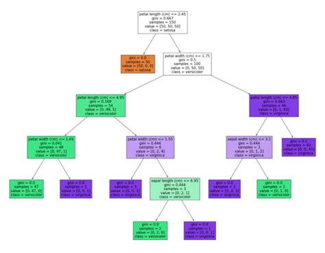 4 easiest ways to visualize decision trees using scikit learn and
