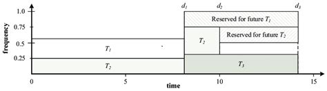 example of a look ahead earliest deadline first edf algorithm