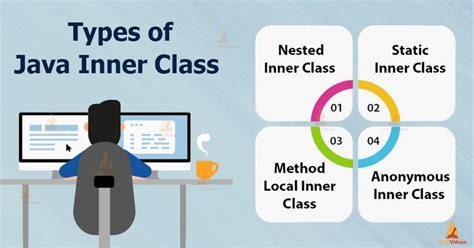 java inner class explore its 4 types with coding examples java