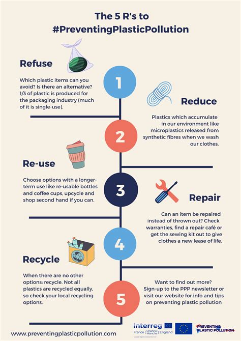 The 5rs To Preventing Plastic Pollution Refuse Reduce Re Use