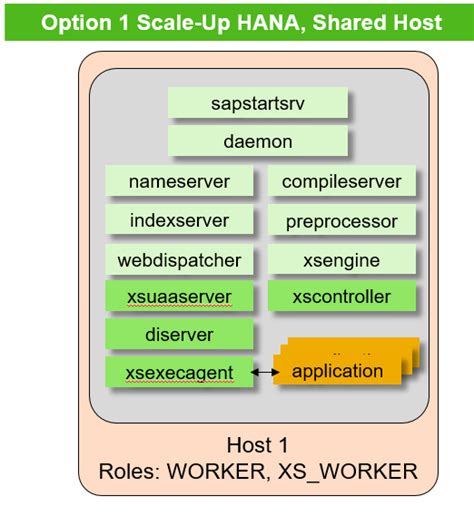 sap hana xs advanced technical architecture sap news