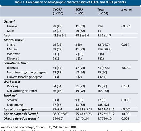 Table 1 From Comparison Of Elderly And Young Onset Rheumatoid Arthritis